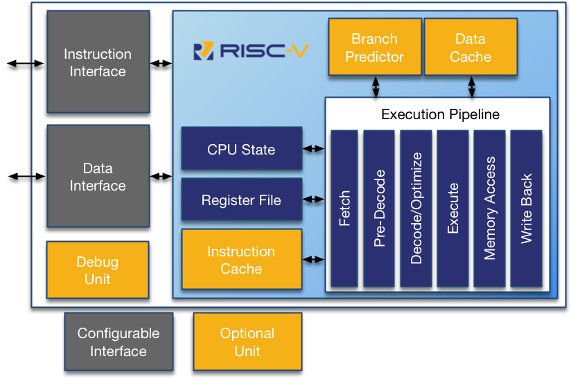 Архитектура risc v Архитектура risc v